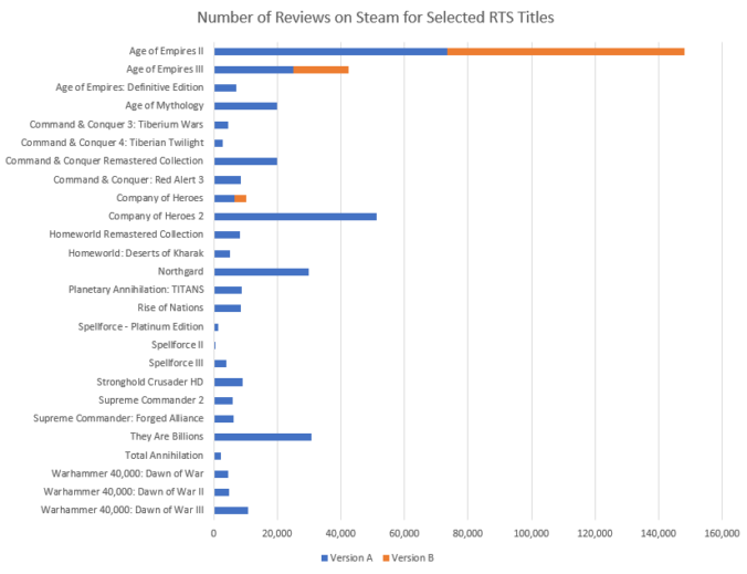 The Evolution of the RTS Genre – Schifty's Blog